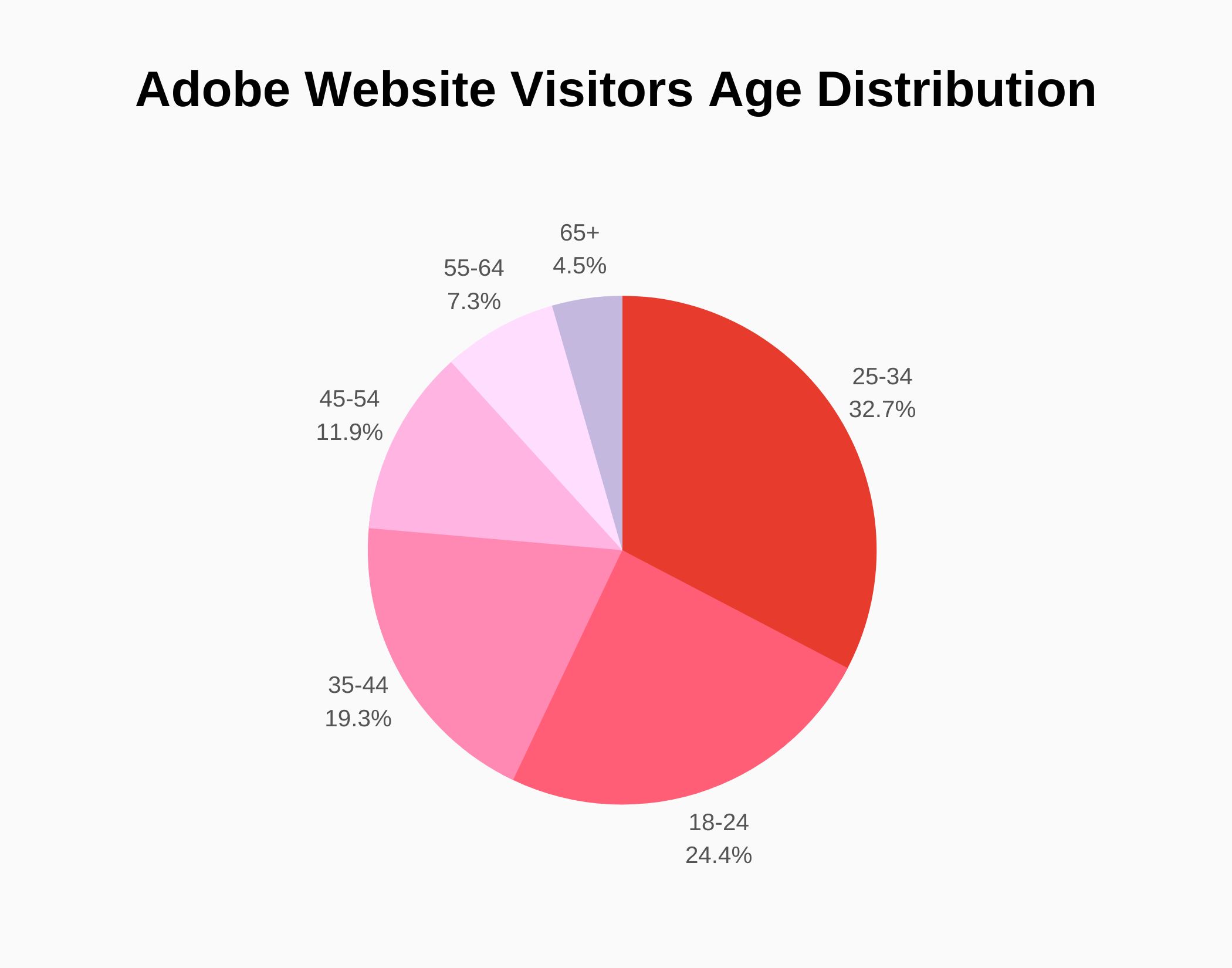 Adobe Revenue and Growth Statistics (2024) - SignHouse